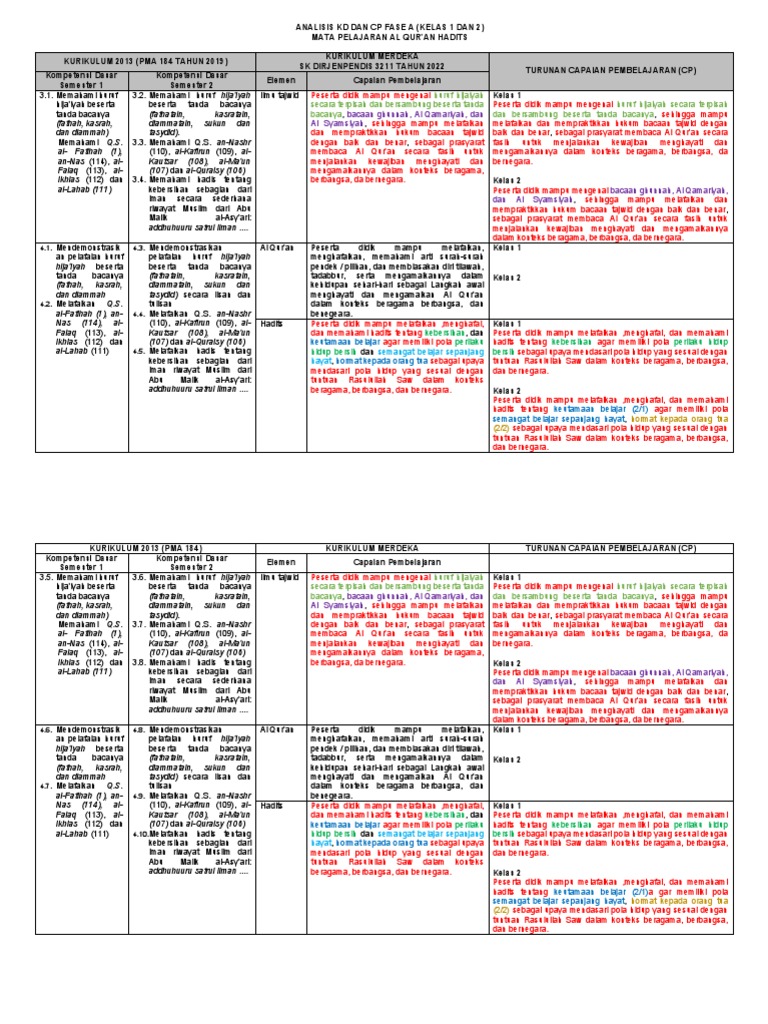 Contoh Analisis KD Dan CP | PDF