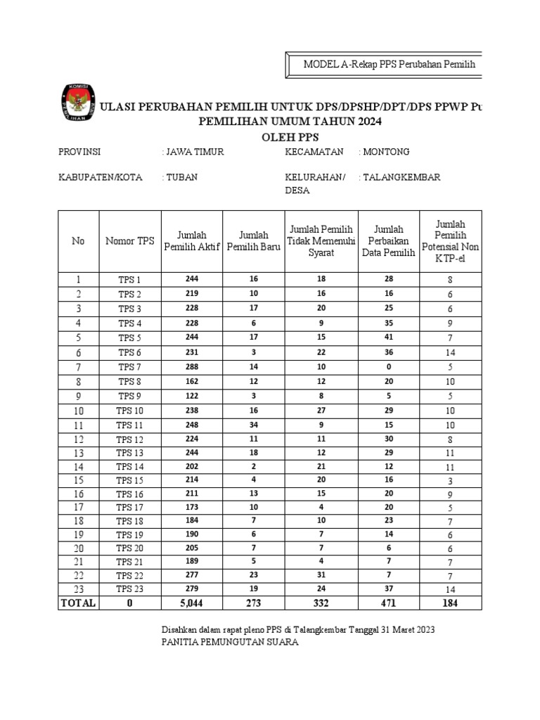 Model A-Rekap PPS Perubahan Pemilih | PDF