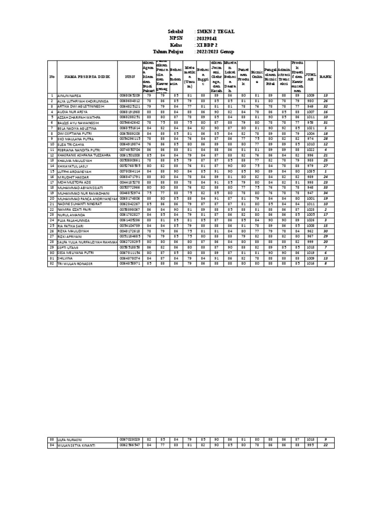 Leger Nilai Akhir Kelas XI BDP 2 | PDF
