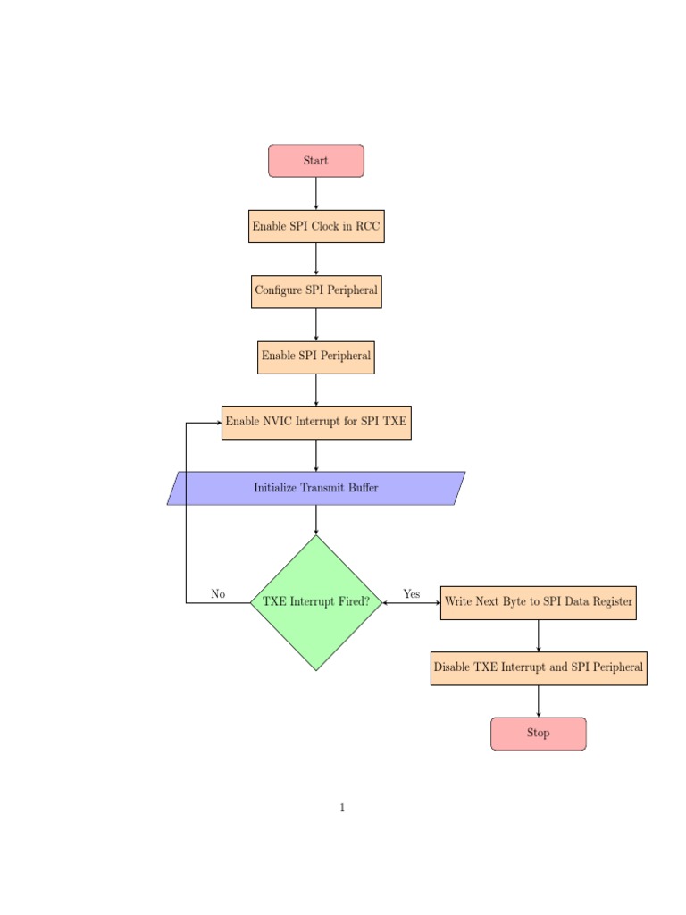 Spi Flowchart | PDF