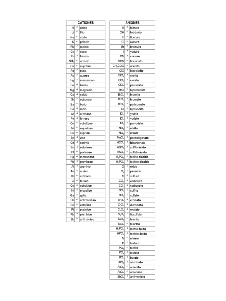 Lista de Cationes y Aniones Comunes | PDF | Rieles | Química Física