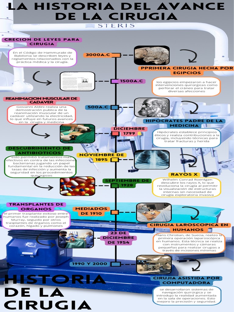 Linea de Tiempo de La Historia de La Cirujia | PDF | Cirugía | Medicina