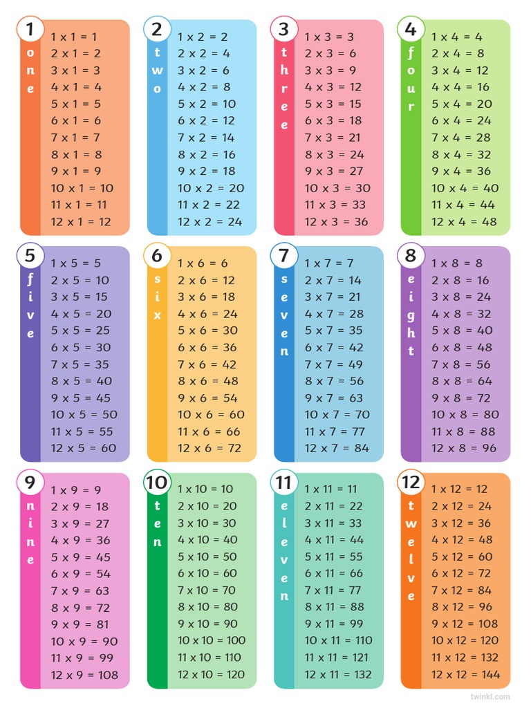 Multiplication Tables | PDF