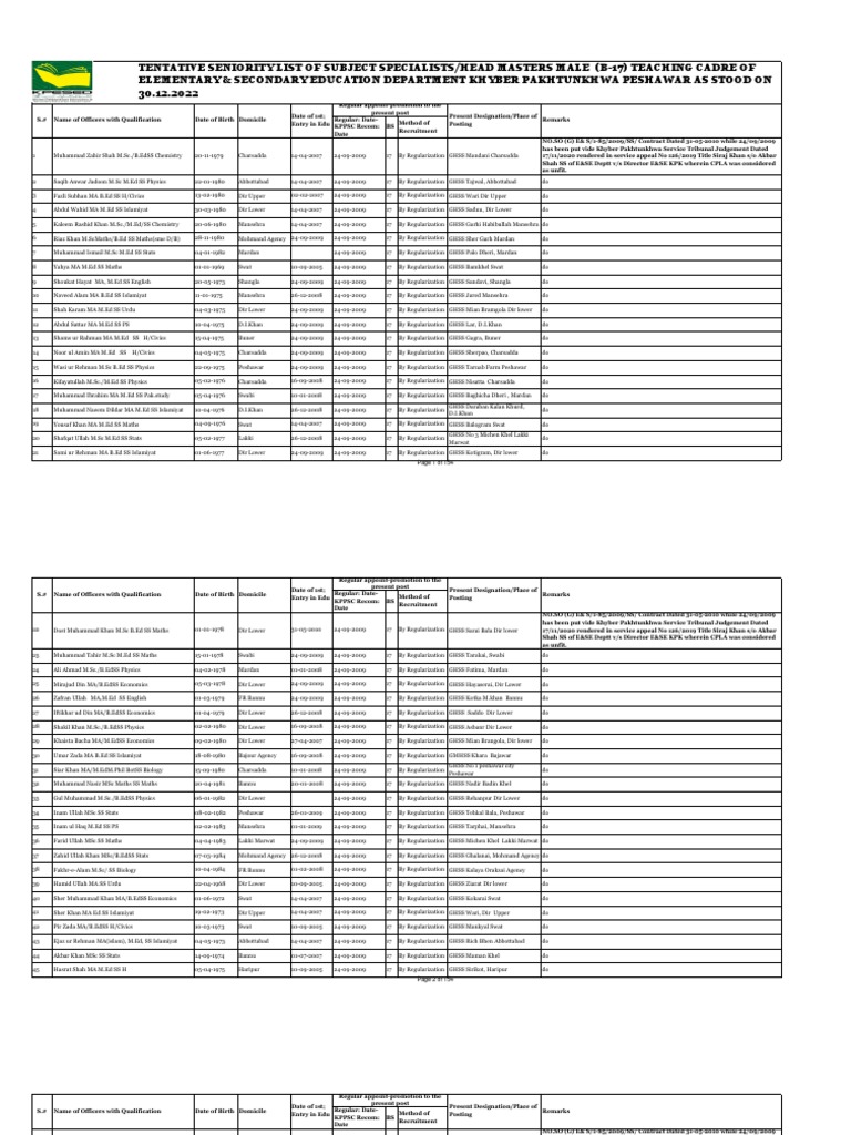 SS HM BS 17 Seniority List 2022 | PDF