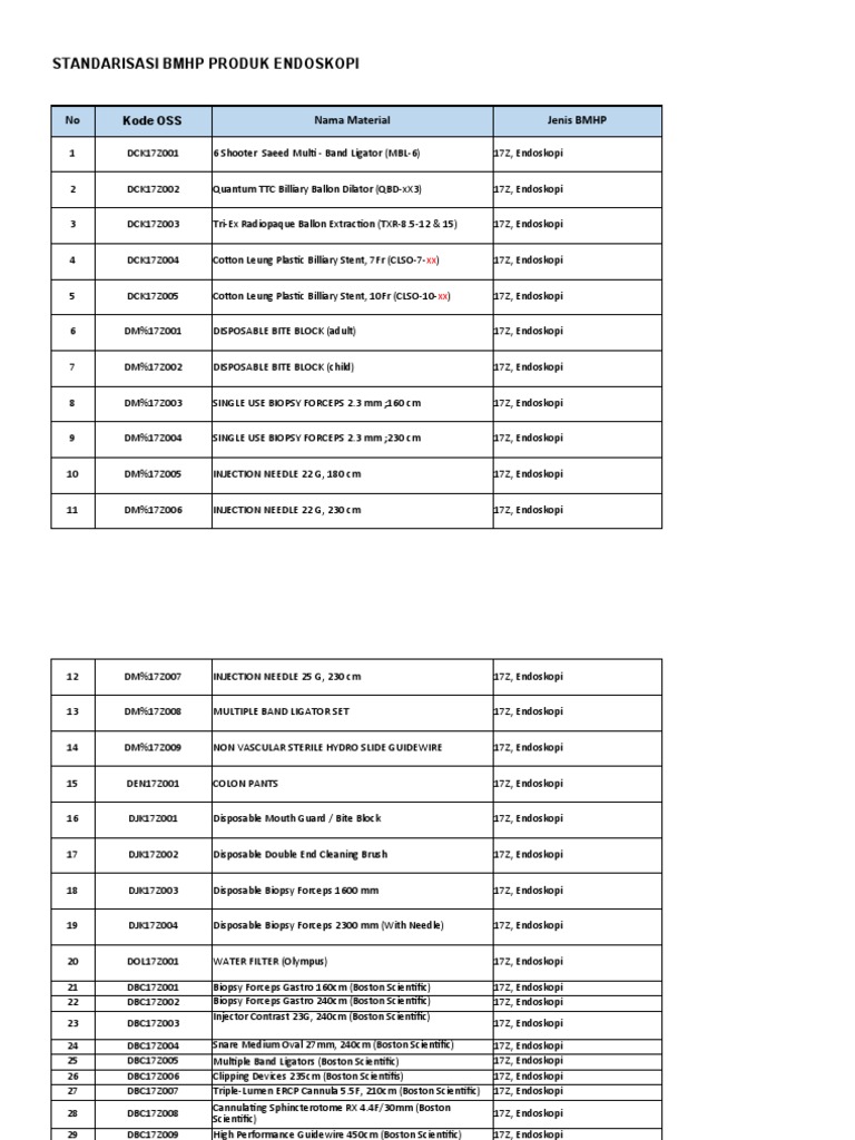 Master Produk APD, IOL, Dan Endoskopi 21082021 | PDF | Eye | Human Eye