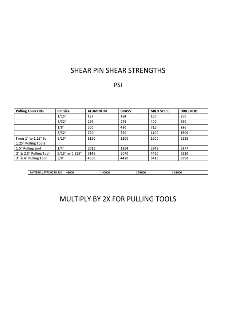 Shear Pin Strengths | PDF