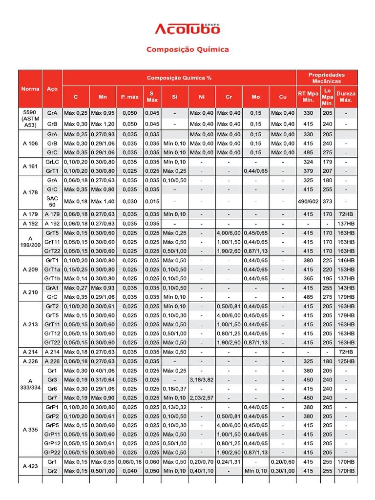 Composição Química TIPOS de AÇO | PDF