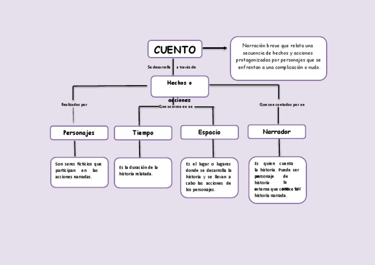 Mapa Conceptual de Los Cuentos 3 | PDF