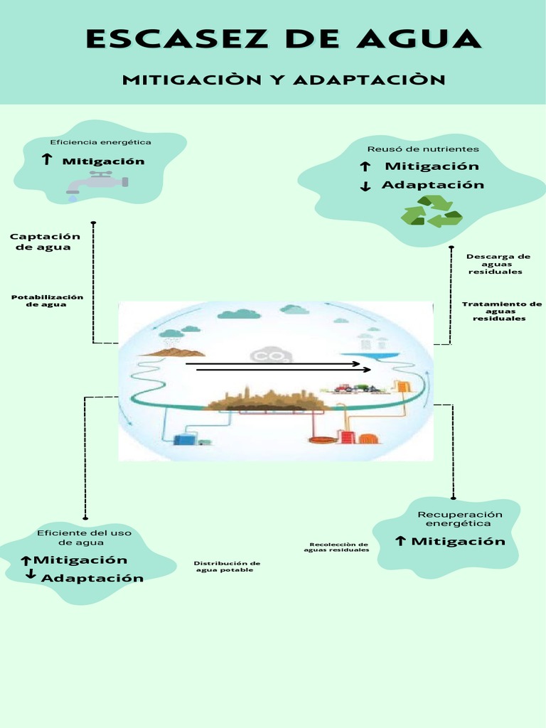 Infografía sobre la escasez de agua | PDF