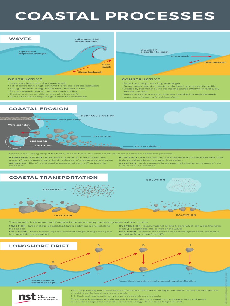 Coastal Processes | PDF