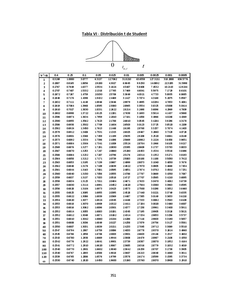 Tabla de T de Student | PDF