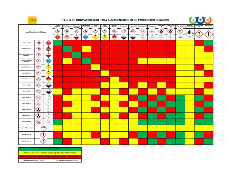 compatibilidad de las sustancias. | PDF