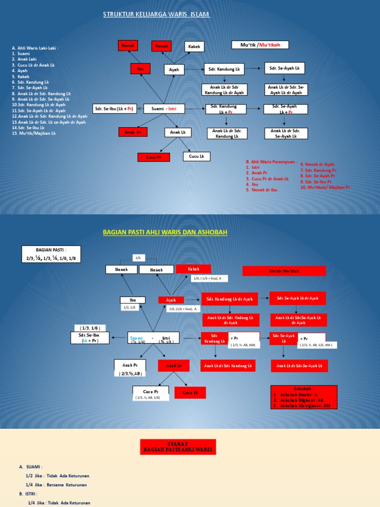 Presentasi HK Waris Islam 2021 | PDF