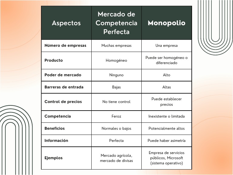 Cuadro Comparativo Mercado de Competencia Perfecta y Monopolio | PDF
