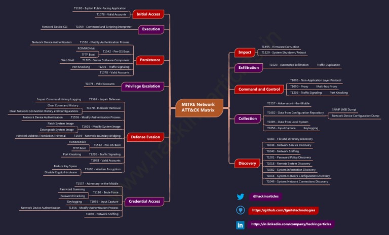 Network Matrix | PDF | Computer Network | Software