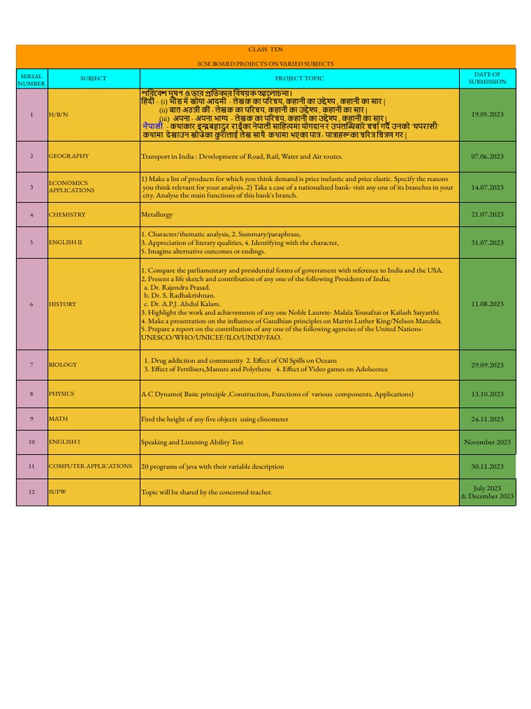ICSE Class 10 Project Topics List | PDF | Elasticity (Economics) | Price Elasticity Of Demand