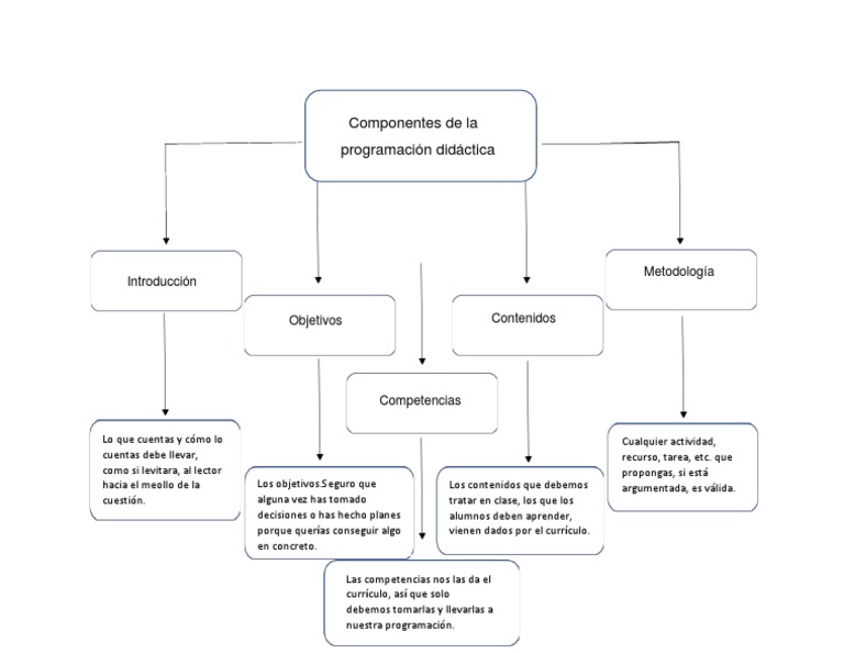 Componentes de la programación didáctica | PDF