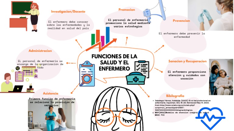 Mapa Funciones | PDF | Enfermería | Especialidades Medicas