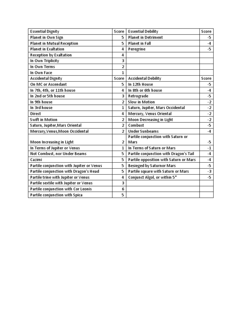 Essential Dignity Table | PDF