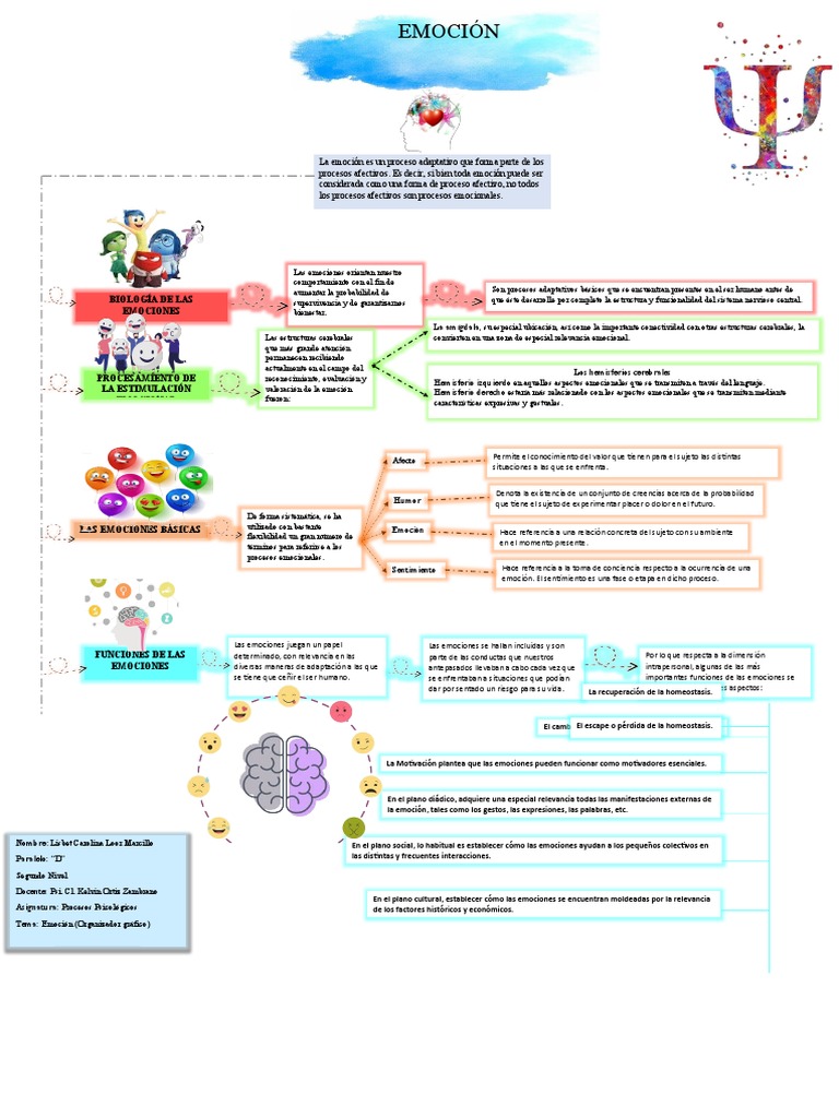 Organizador visual de emociones para niños | PDF | Las emociones | Cerebro