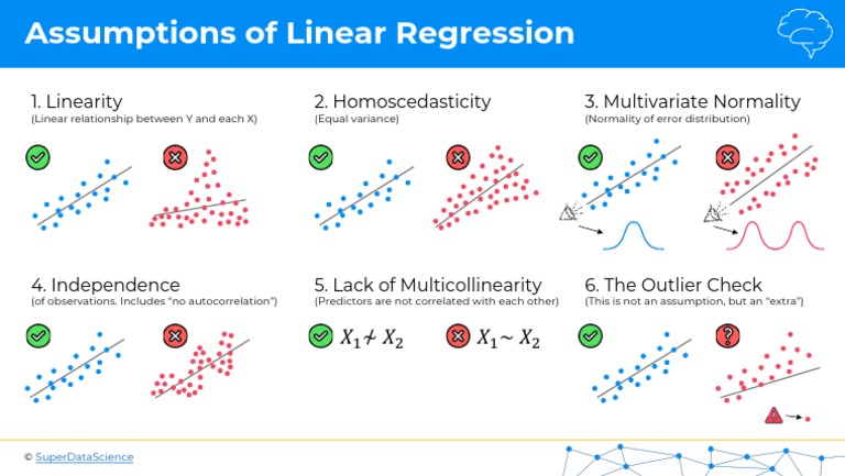 SuperDataScience Poster Assumptions of Linear Regression | PDF