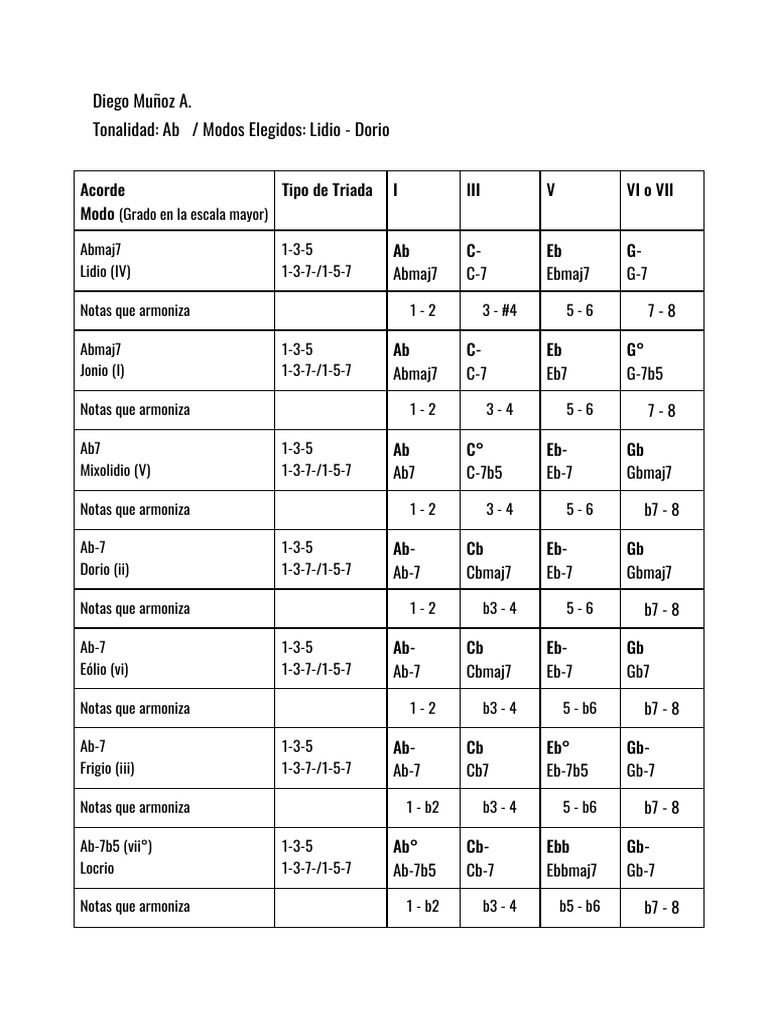 Guia Modos Escala Mayor | PDF | Composiciones Musicales | Musicología