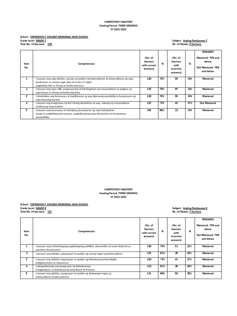 AP Competency Report (3rd Grading) | PDF