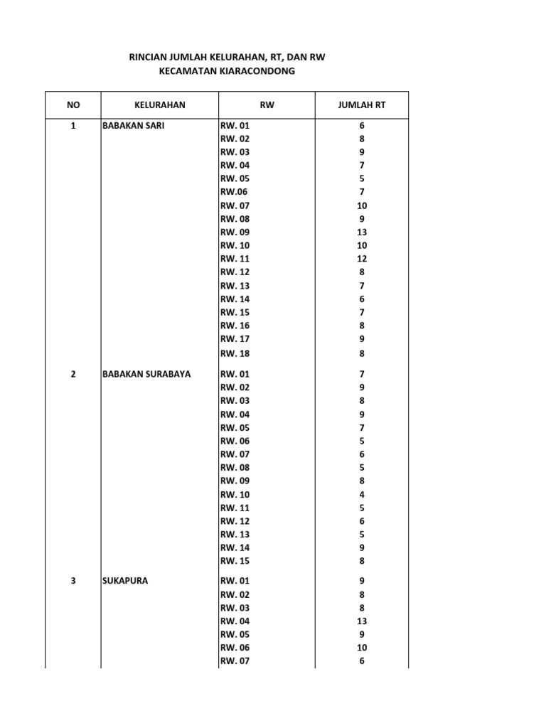 Data Jumlah Kelurahan RT Dan RW | PDF