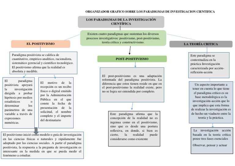 ORGANIZADOR GRAFICO | PDF | Paradigma | Teoría