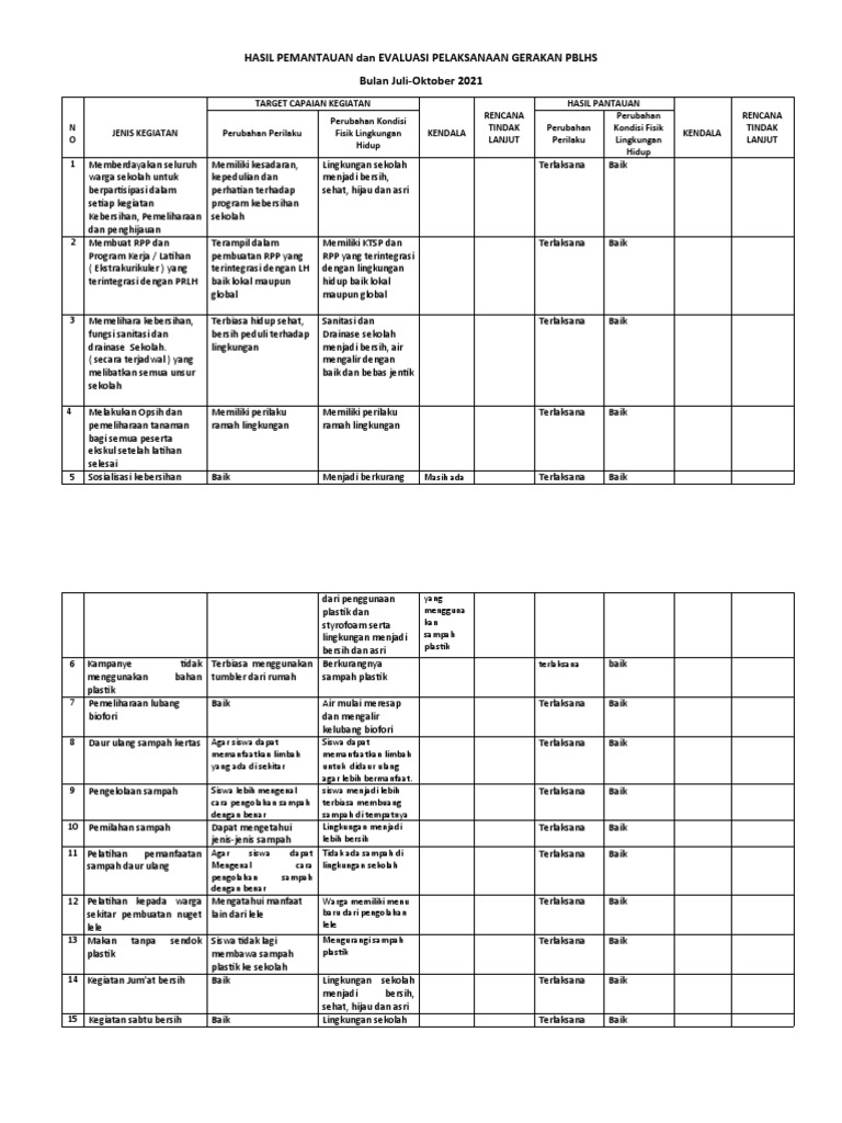 Hasil Pemantauan Dan Evaluasi Pblhs 2021 | PDF | Kesehatan Holistik ...