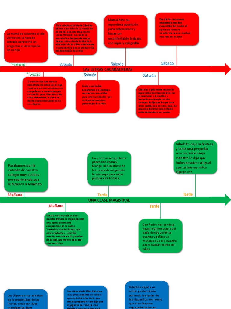 Gilachito Linea de Tiempo | PDF