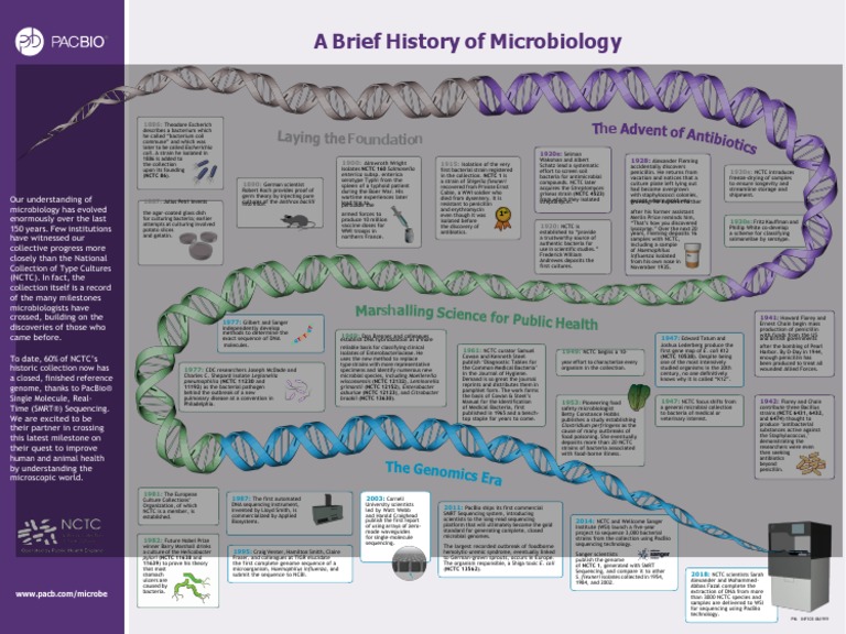 Milestones in Microbiology History | PDF | Dna Sequencing | Bacteria