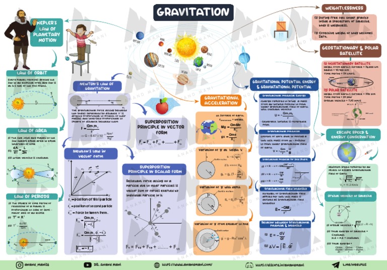 P8 Gravitation Mind Map Physics 12th 11th | PDF
