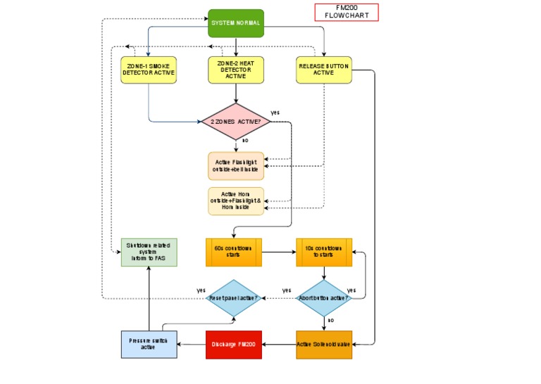 FM200 Fire System Activation Flowchart | PDF