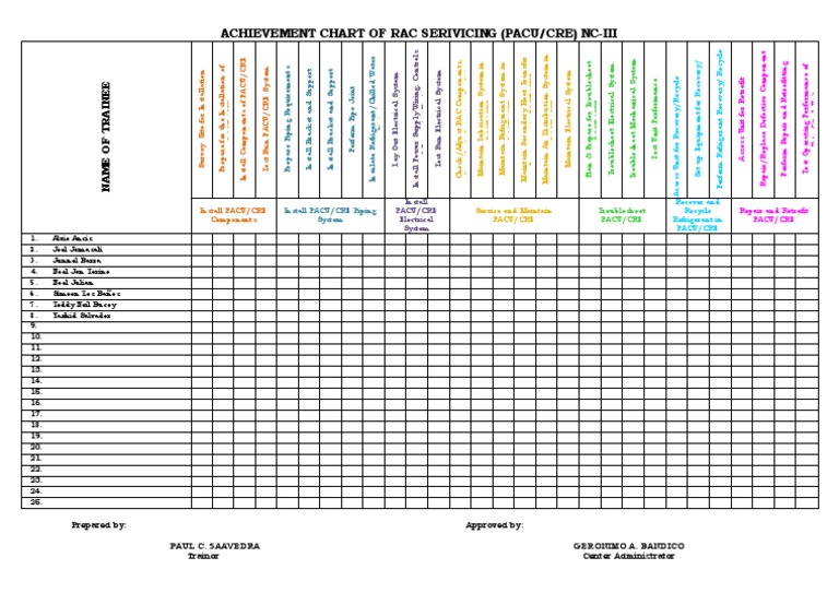 Achievement Chart of Rac Serivicing | PDF | Building Automation ...