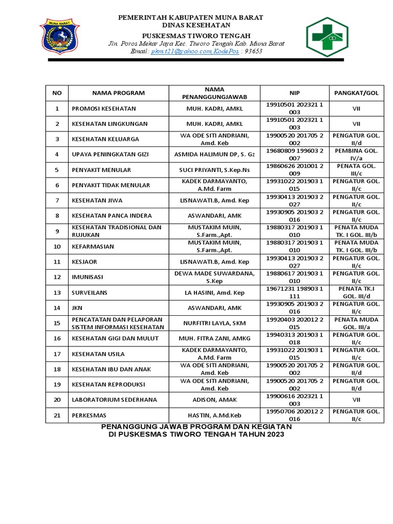 Lampiran SK PJ Program PKM Titeng 2023 | PDF