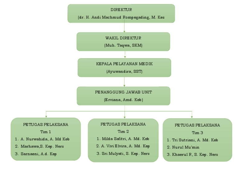 Struktur Organisasi Ranap Lantai 2 | PDF
