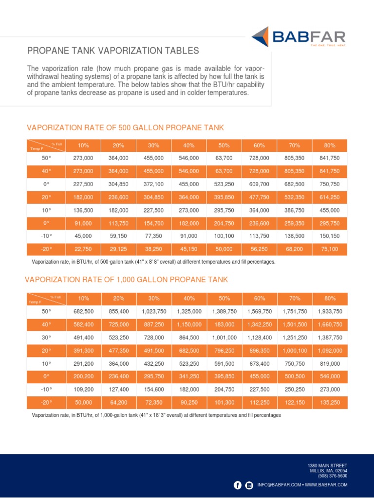 BABFAR Vaporization Tables | PDF | Propane | Applied And ...