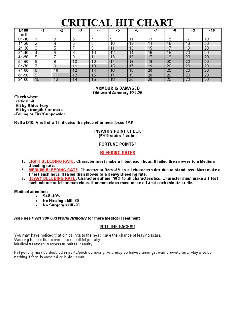 Critical Hit Chart for RPGs | PDF | Arm | Hand