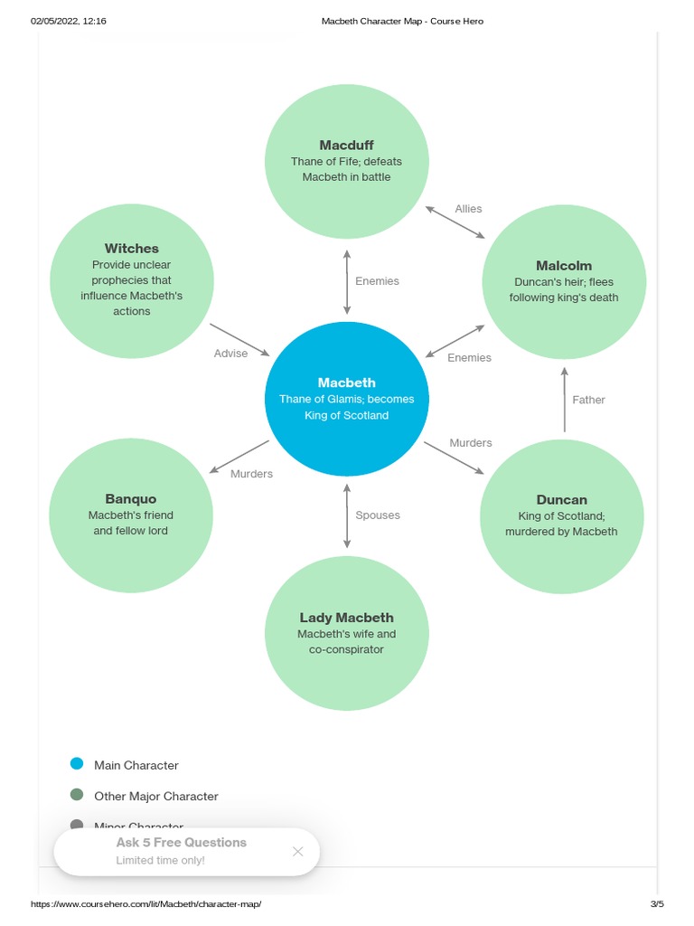 Macbeth Character Guide | PDF