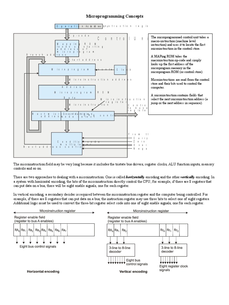 An Overview Of Microprogramming Concepts Including Microinstruction Control Horizontal And 1920
