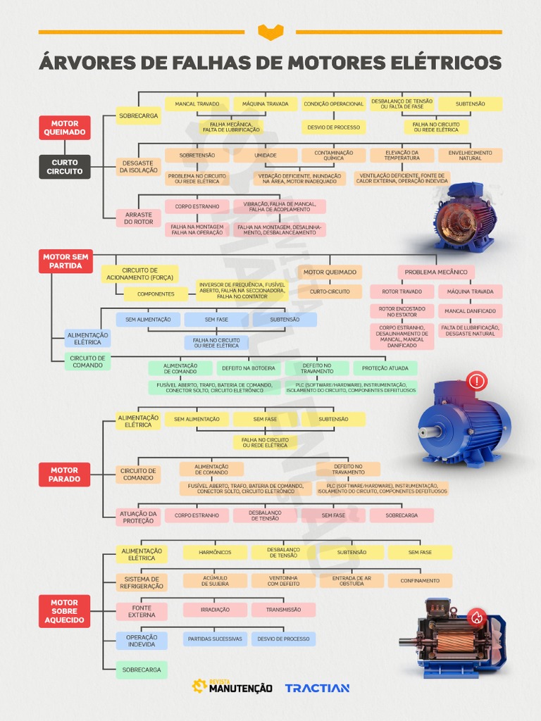 Arvore de Falhas de Motores Eletricos | PDF