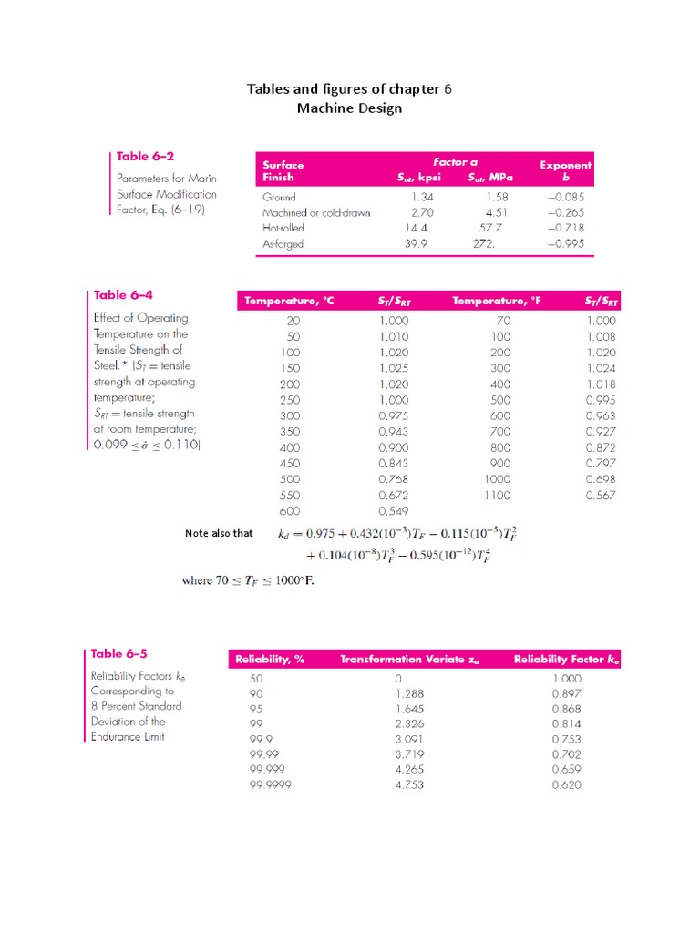 Machine Design Tables Final 22 | PDF