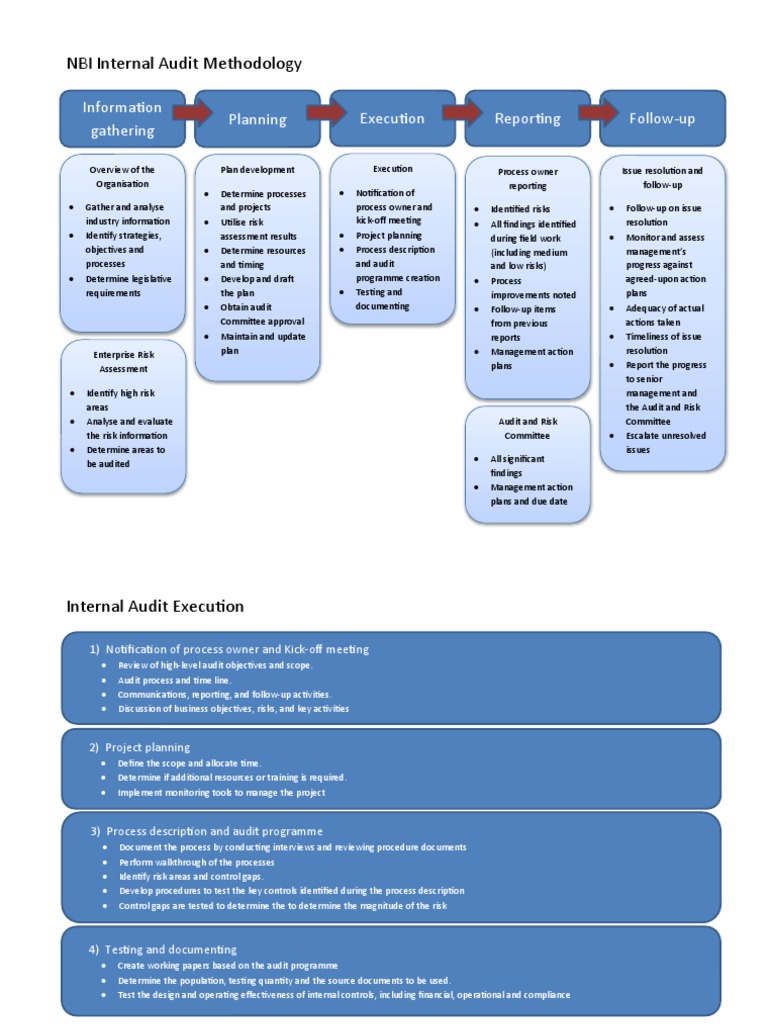 Internal Audit Methodology | PDF | Internal Audit | Audit