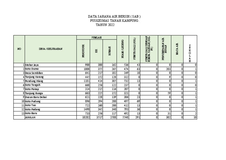 Data Sarana Air Bersih (Sab) | PDF