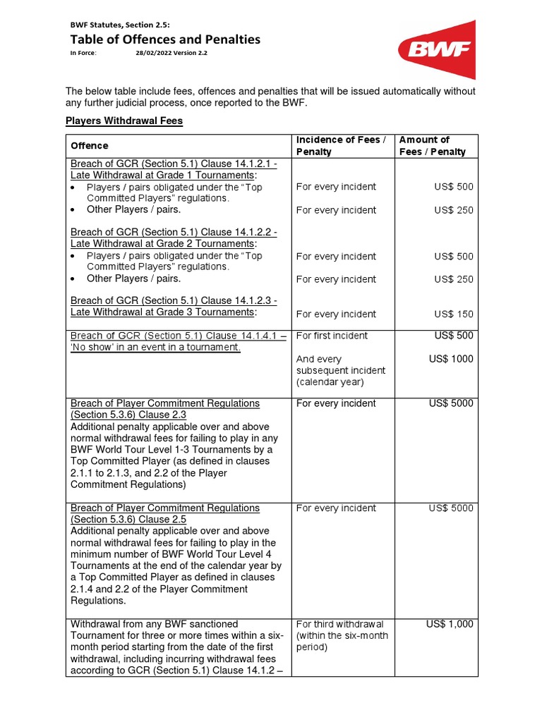 BWF Offences and Penalties Overview | PDF | Justice | Crime & Violence