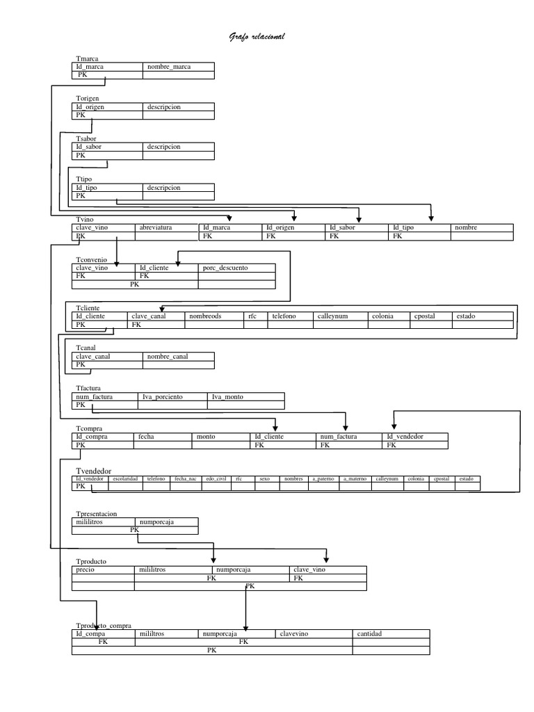 Grafo relacional | PDF