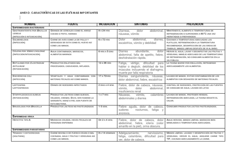 Anexo 1 CUADRO ETAS | PDF | Diarrea | Especialidades Medicas