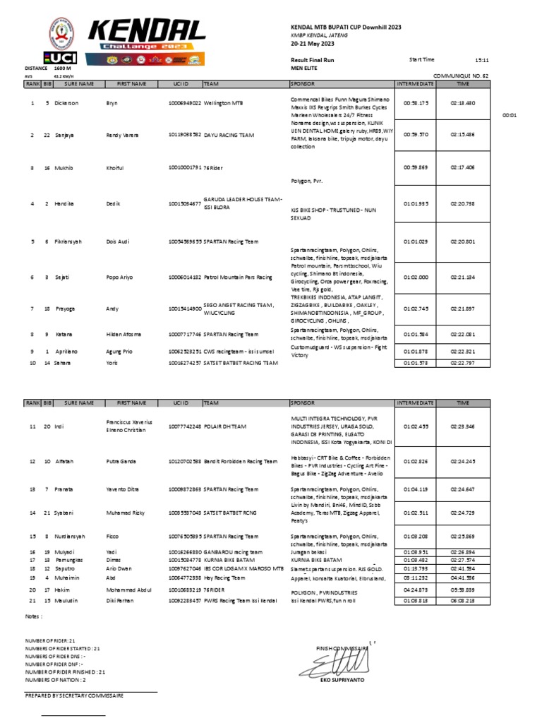 Men Elite Result Final Kendal c2 KMBP | PDF | Human Powered Vehicles ...