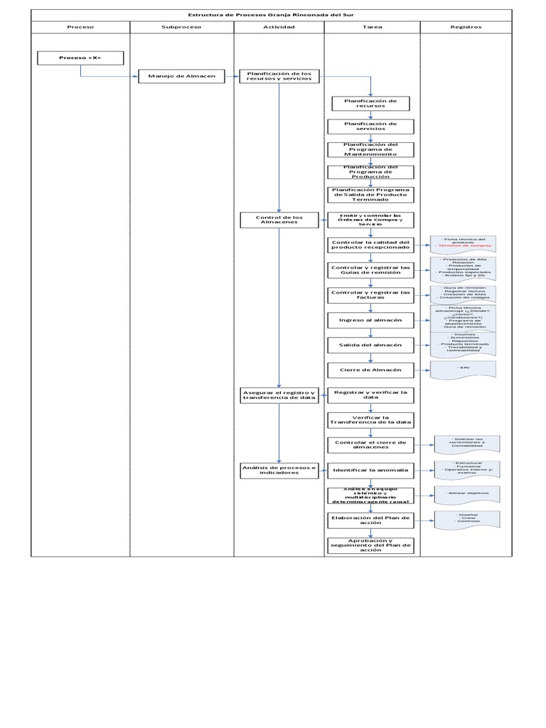 Flujograma de Estructura de Procesos | PDF | Planificación | Informática